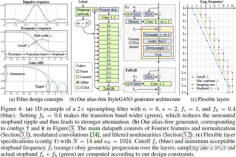 （2021，StyleGAN3）无失真（Alias-Free）生成对抗网络 - 知乎