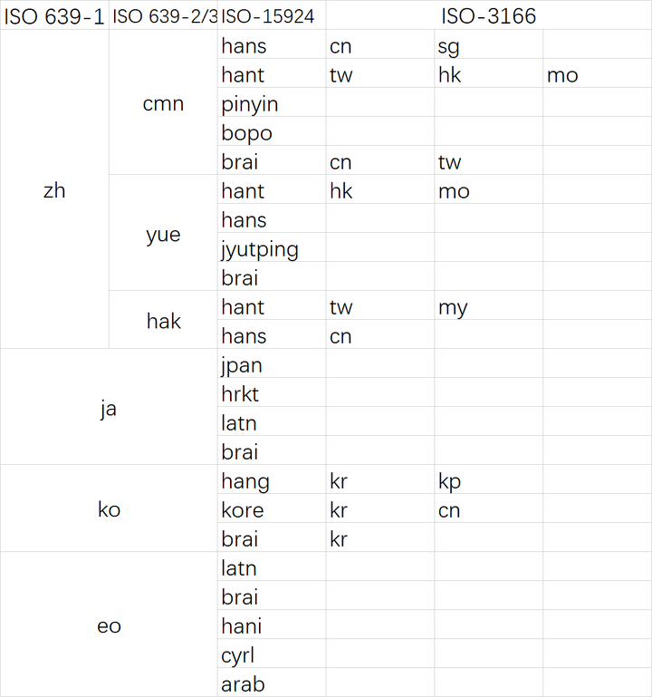 中国（及其周边）语言或方言（及其书写系统）ISO代码 - 知乎