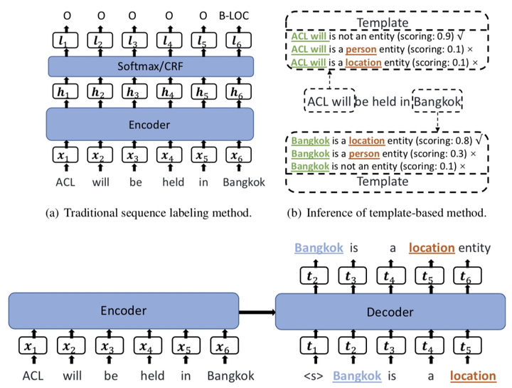 命名实体识别（NER）详解及小样本下的NER问题解法汇总 - 知乎