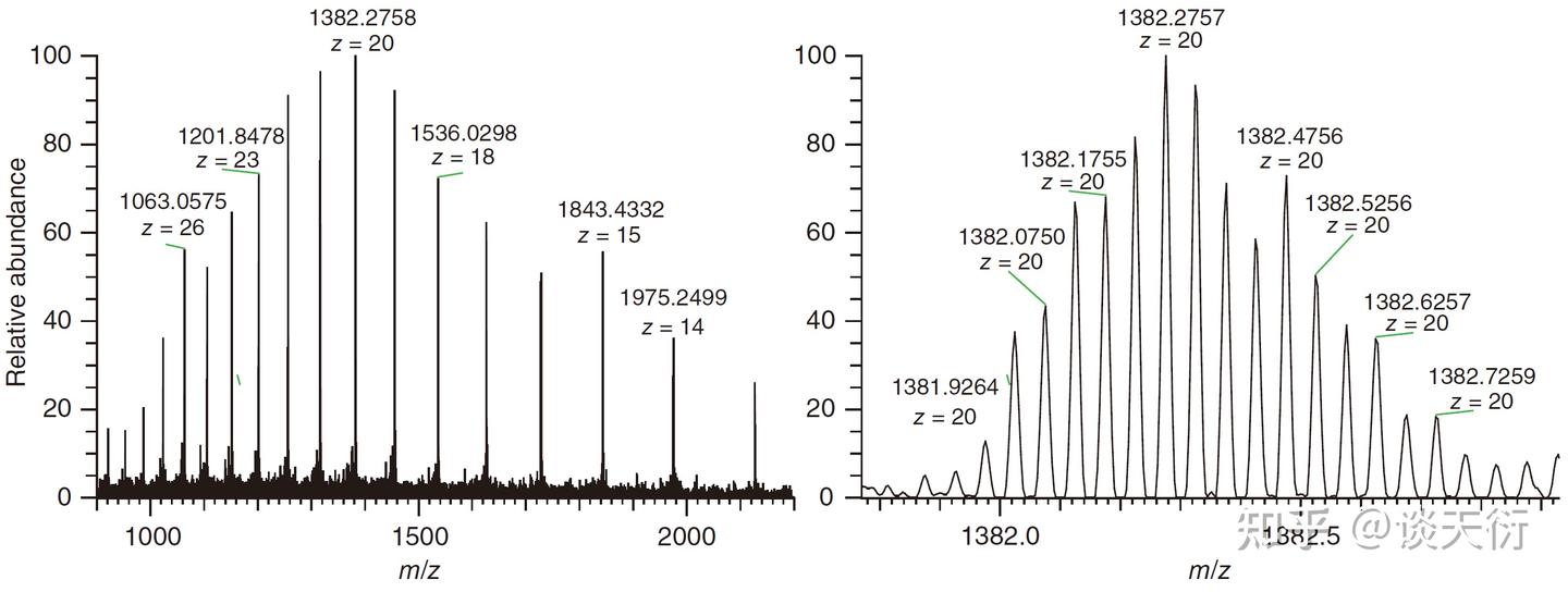 静电场轨道阱(Orbitrap)质谱的基础与进展 - 知乎
