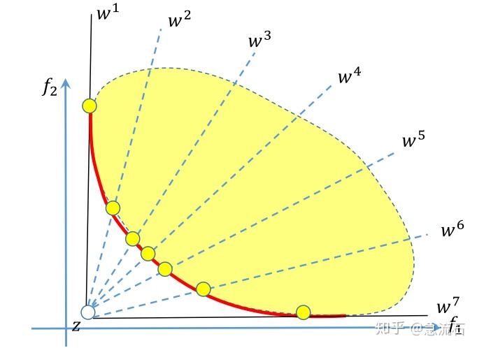 如何理解MOEAD 算法？ - 知乎