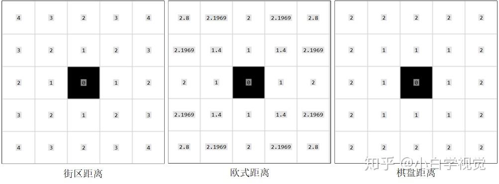 【从零学习OpenCV 4】图像距离变换 - 知乎