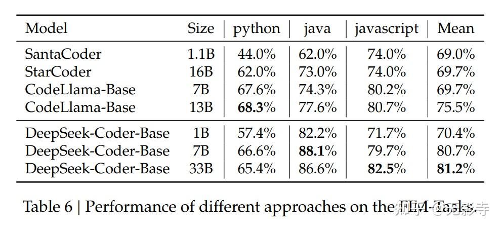 【LLM-代码】DeepSeek-Coder：当大语言模型遇到编程——代码智能崛起 - 知乎