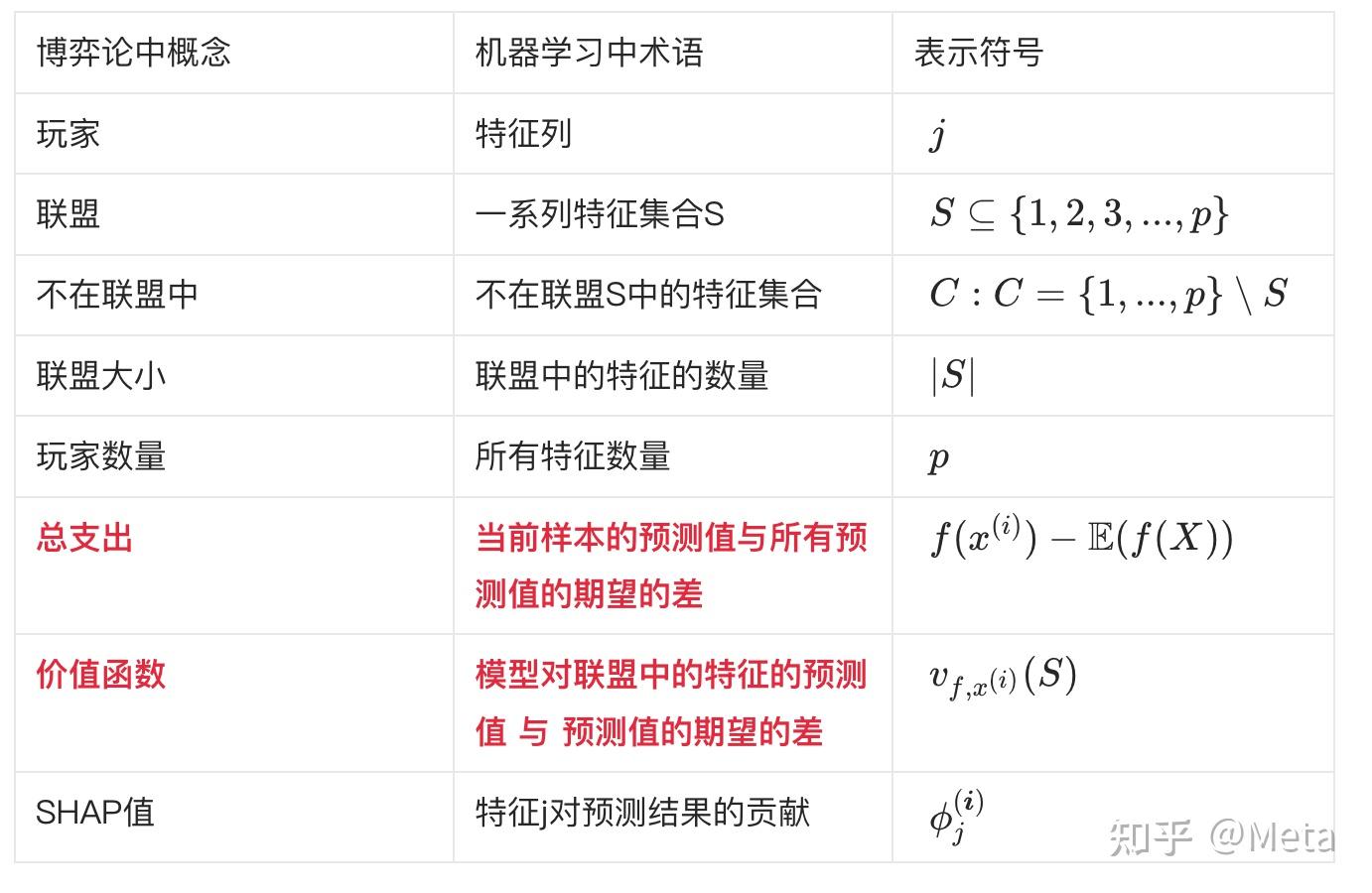 SHAP详解系列1——理论基础篇 - 知乎