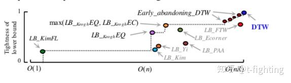 DTW(dynamic time wraping)算法浅析以及改进 - 知乎