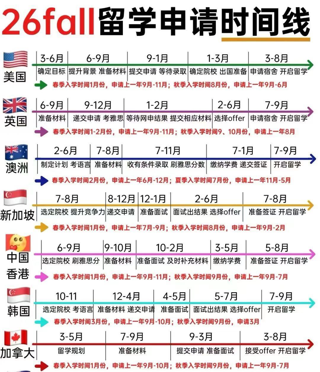 2026fall 留学申请时间线 - 知乎