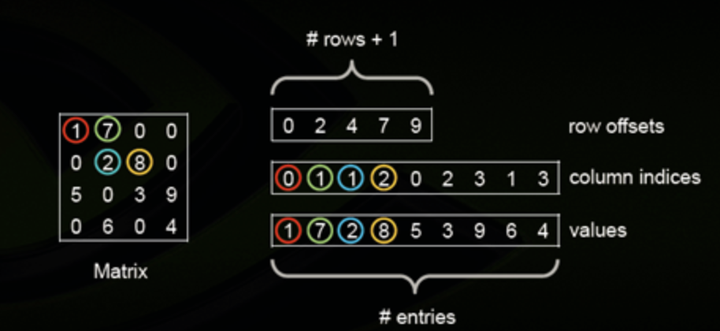 高性能稀疏矩阵乘法（coo，csr，csc） - 知乎