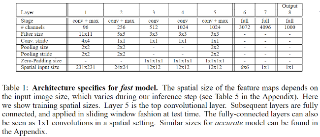 OverFeat：Integrated Recognition, Localization and Detection using Convolutional Networks - 知乎