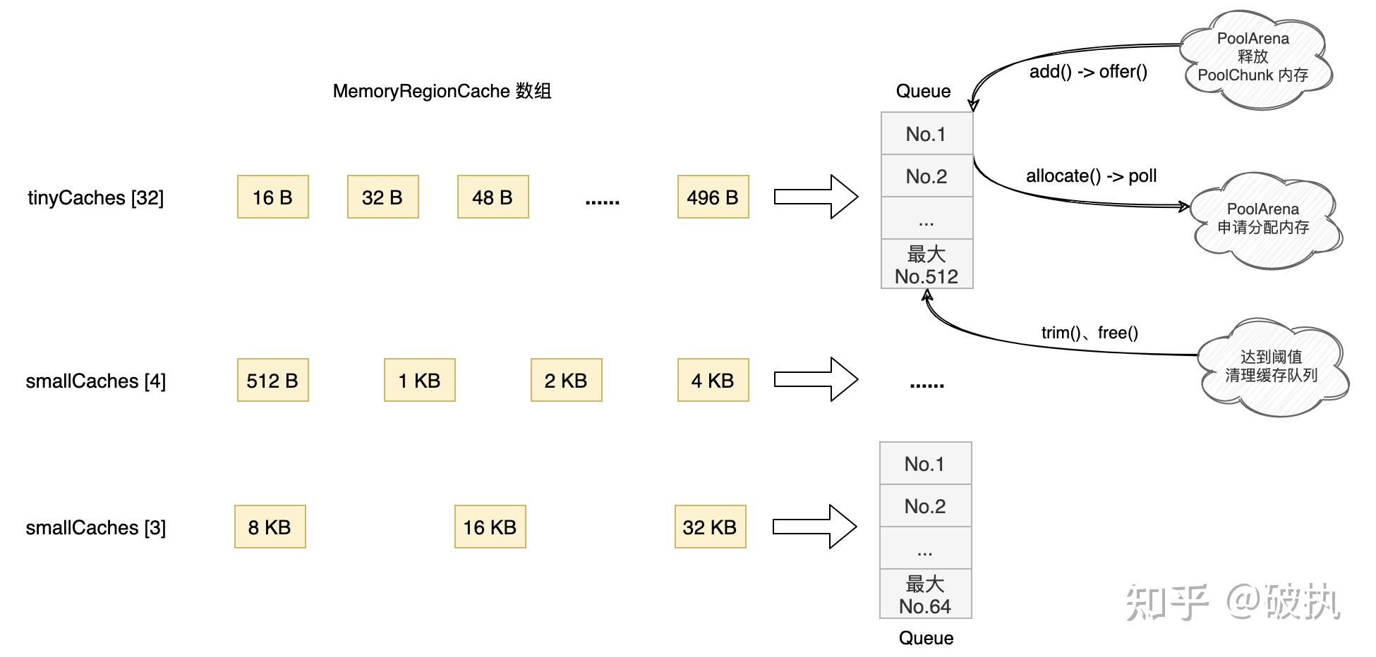 超详细图文详解神秘的 Netty 高性能内存管理 - 知乎