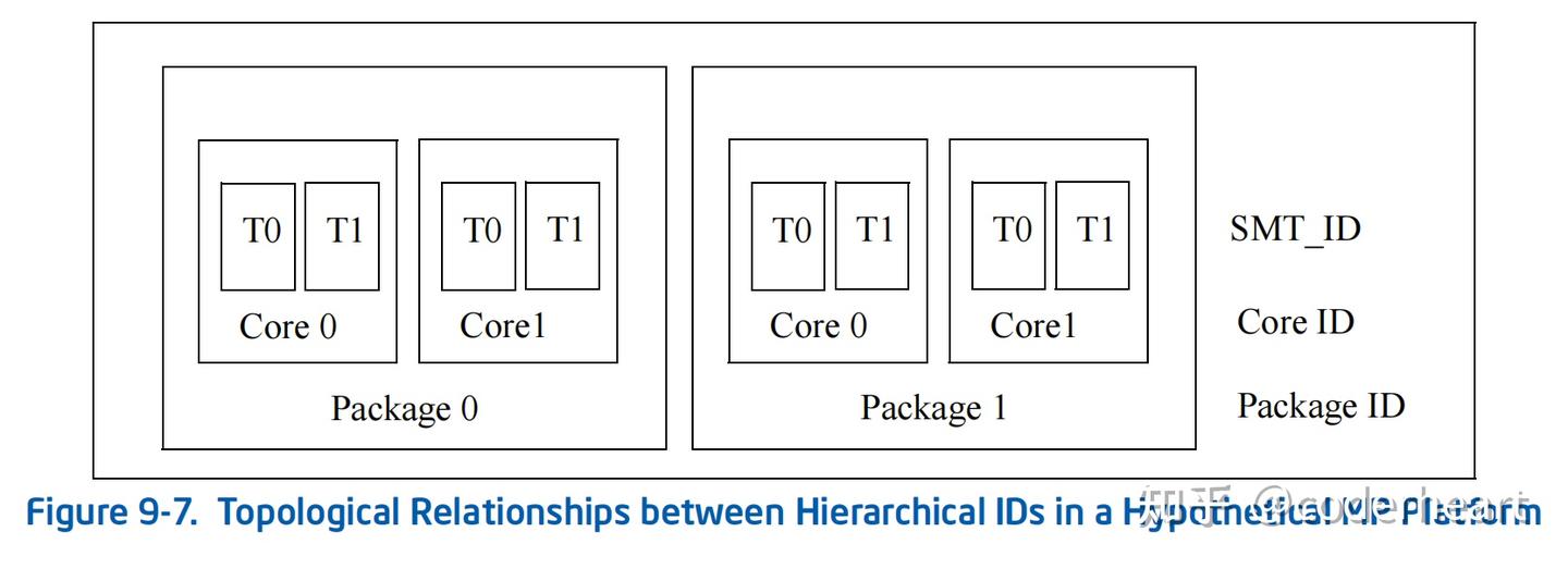 Linux Kernel：CPU 拓扑结构探测 - 知乎