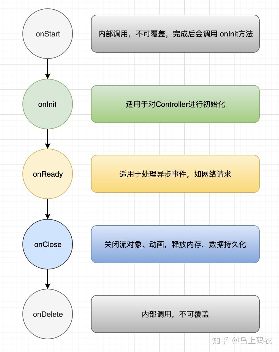 GetX状态管理之 GetxController 生命周期详解 - 知乎