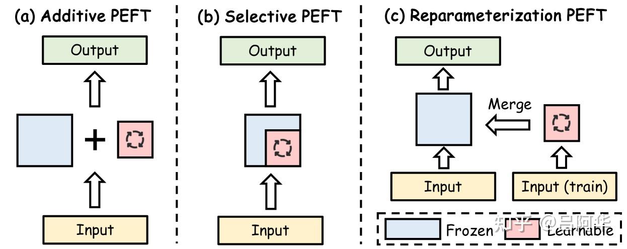 【LLM行业综述】《LLM后训练技术综述》（全文） - 知乎