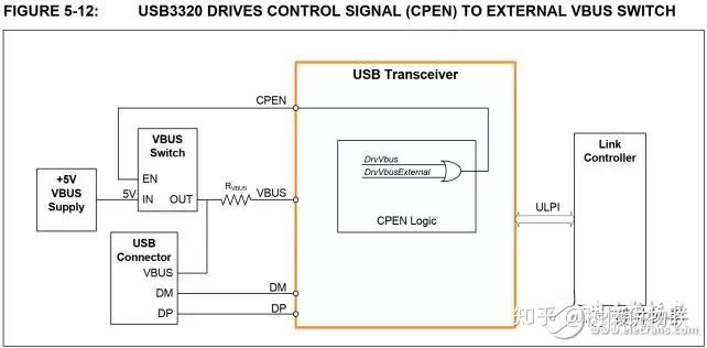 基于ZU+系列MPSoC芯片的USB3.0/2.0接口硬件设计 - 知乎