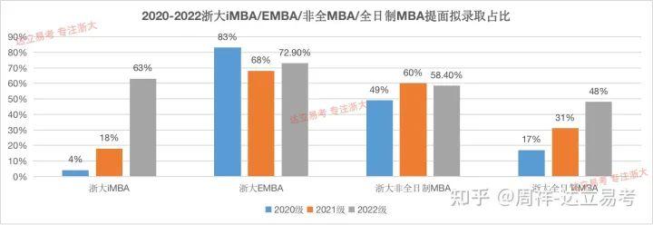 2020-2022浙大MBA/EMBA/iMBA提前批面试拟录取考生占比！ - 知乎