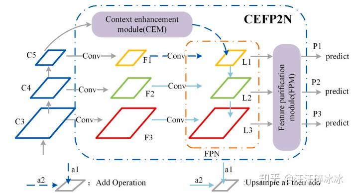 文献笔记：Tiny object detection with context enhancement and feature purification（2023） - 知乎