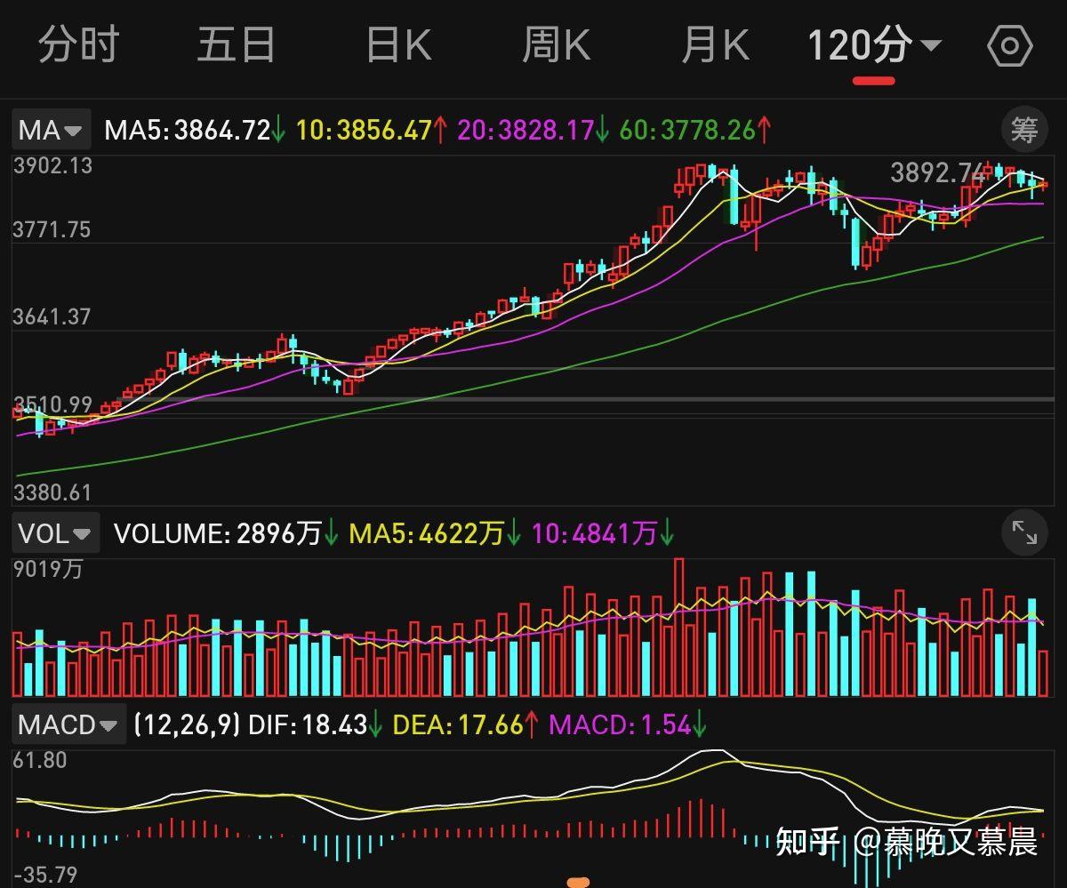 来个三年级的macd使用方法，挑战一下 - 知乎