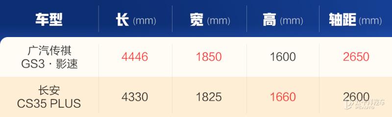 10万预算如何选？GS3·影速对比长安CS35 PLUS - 知乎