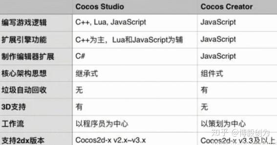 Cocos 引擎的创始人是谁？Cocos2d-x 和Cocos 有什么区别？ - 知乎