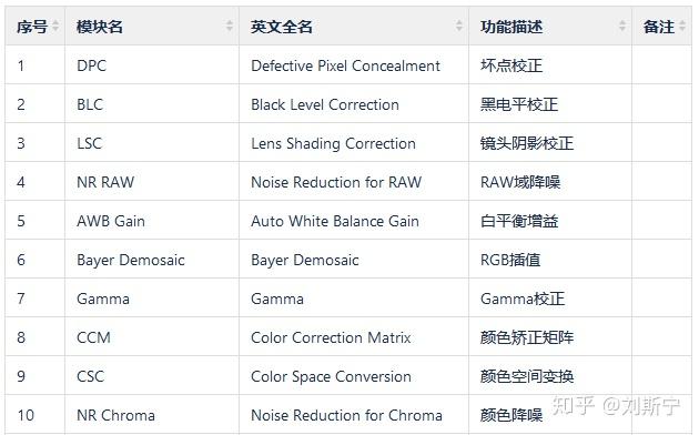 Understanding ISP Pipeline - 知乎