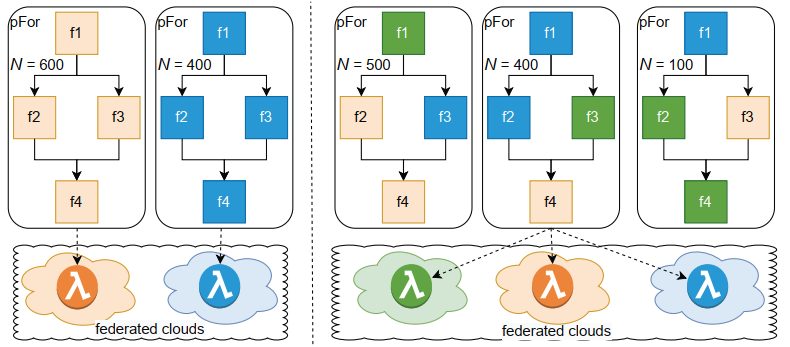 当Serverless遇到Regionless：现状与挑战 - 知乎