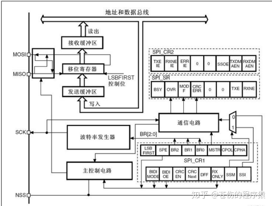 STM32—cubeMX+HAL库的SPI接口使用 - 知乎
