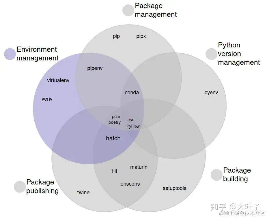 可能是最全的 Python 环境管理工具对比 - 知乎