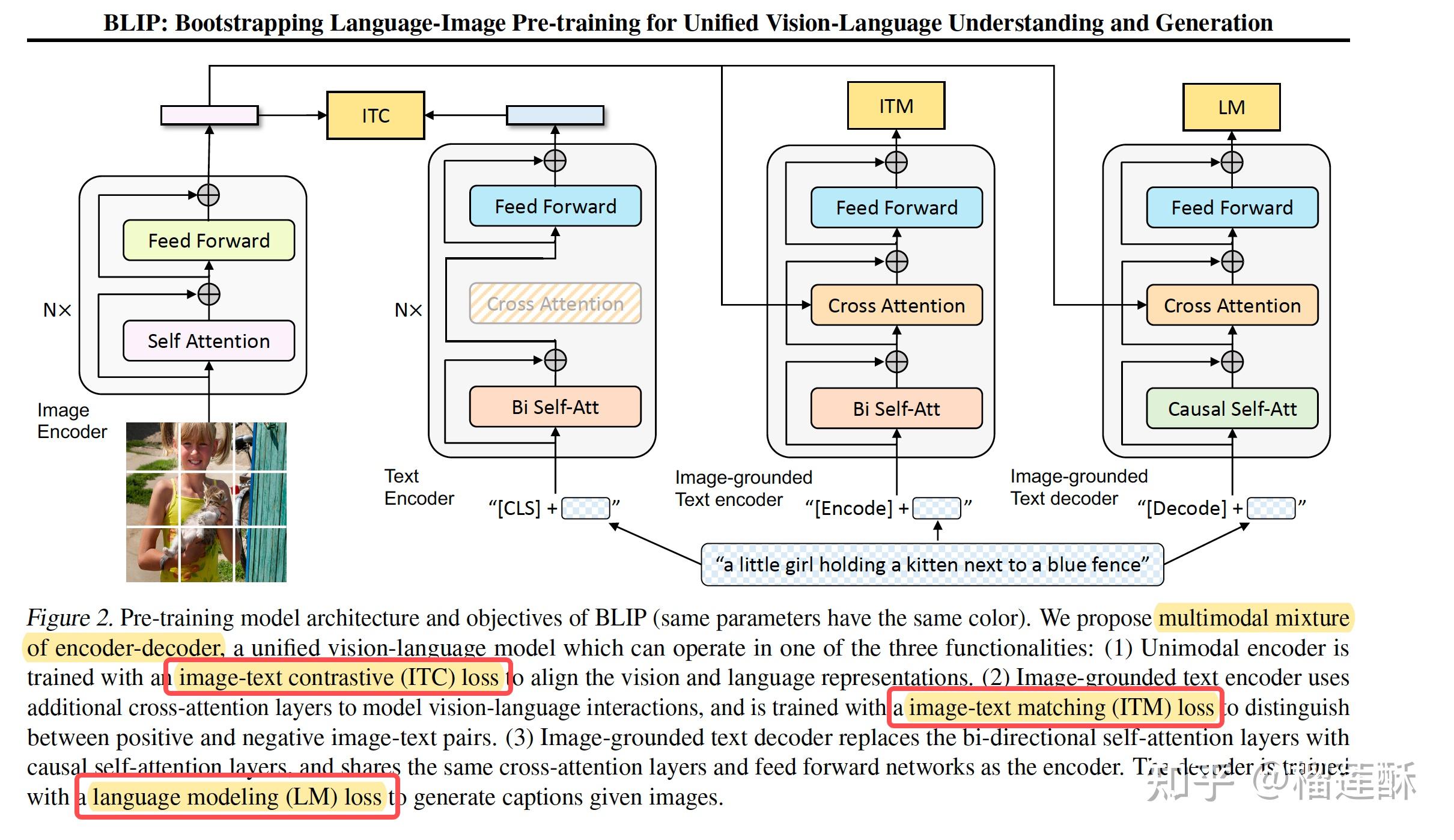 多模态大模型 CLIP, BLIP, BLIP2, LLaVA, miniGPT4, InstructBLIP 系列解读 - 知乎