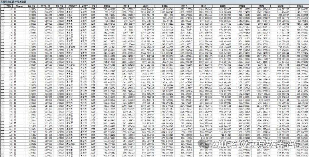 【数据分享】1901-2023年我国省市县镇四级的逐年降水数据（免费获取/Shp/Excel格式） - 知乎