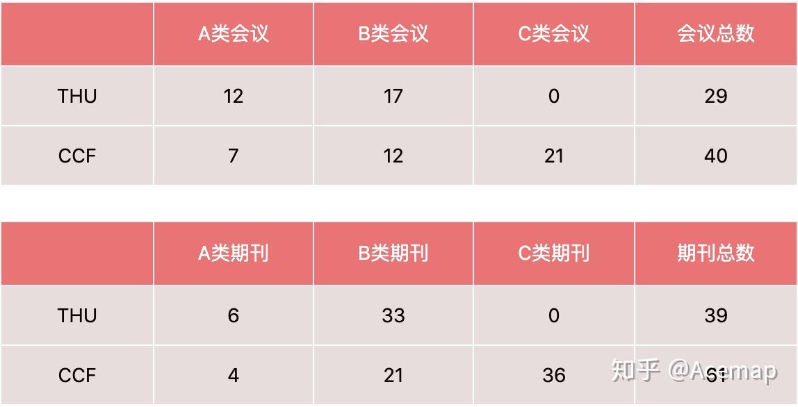 清华推荐 or CCF ? | AceRankings全面升级 - 知乎