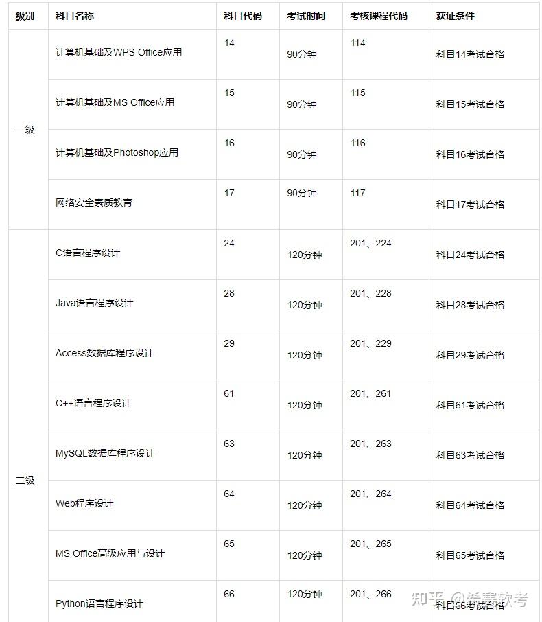 软考和计算机等级考试有什么区别？哪个更有用？ - 知乎