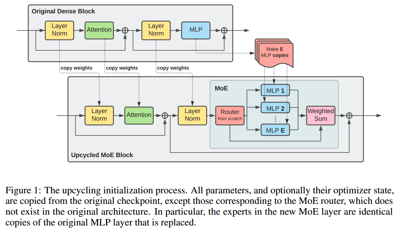 从dense到MoE -- sparse upcycling - 知乎