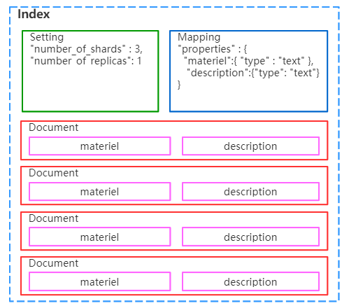 Elasticsearch Document & Type & Index - 知乎