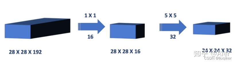 Inception Network详解及其实现（附源码） - 知乎