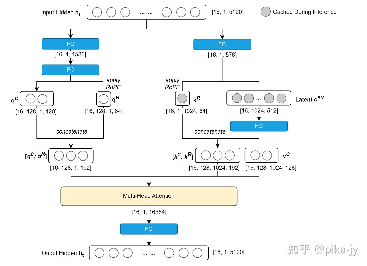 DeepSeek-V2 MLA KV Cache 真的省了吗？ - 知乎