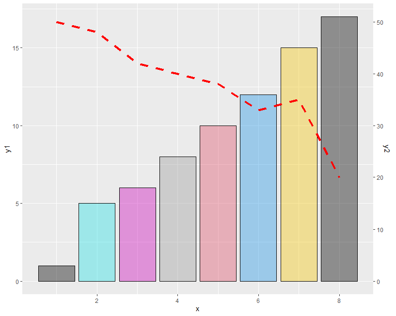 R可视化——ggplot2包中双y轴图形的绘制 - 知乎