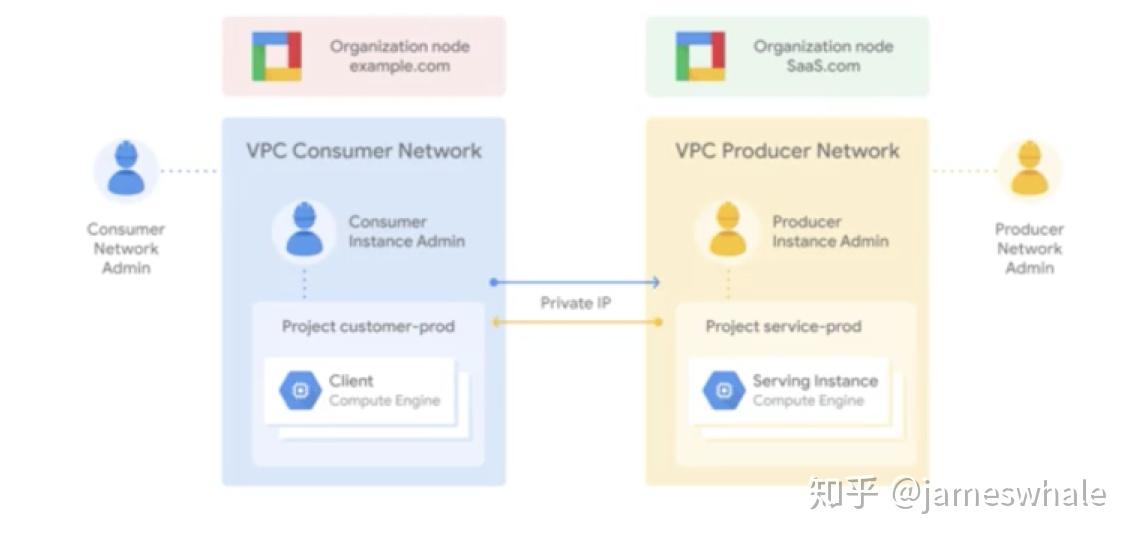 谷歌云计算平台GCP介绍 - 知乎