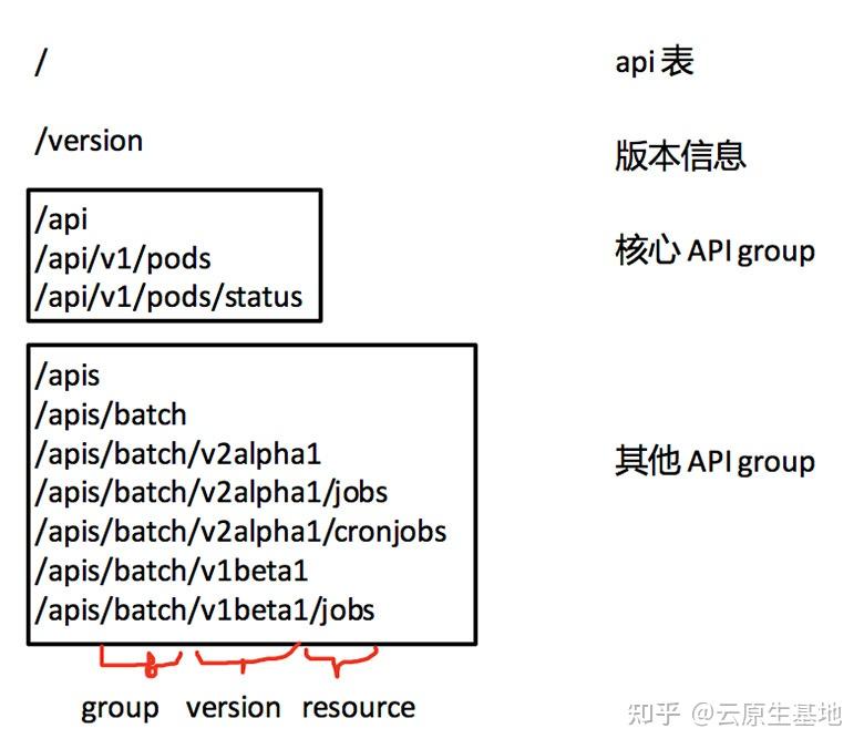 Kubernetes API 分析 ( Kube-apiserver ) - 知乎