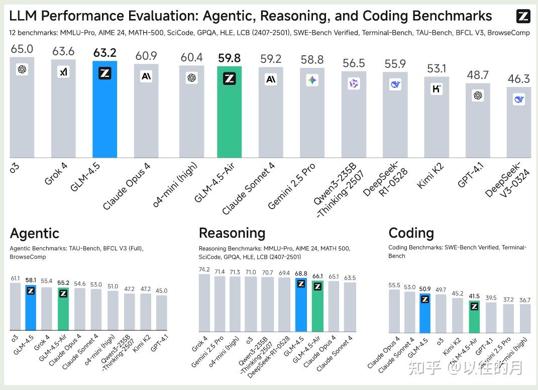 GLM4.5: 关注Agent, Reasoning, Coding的MoE LLM - 知乎