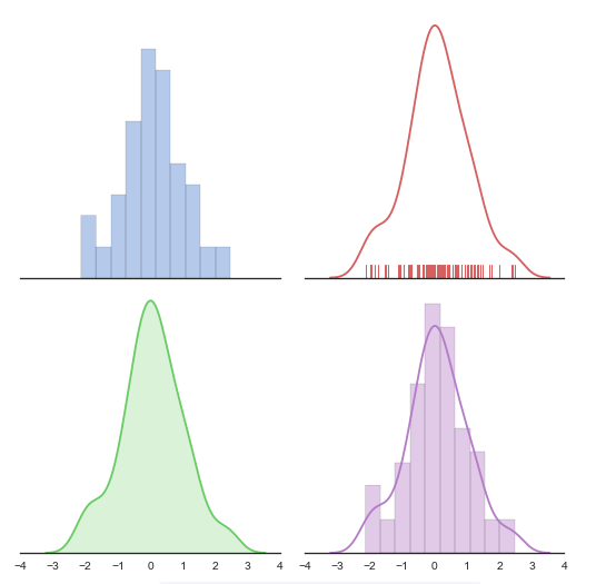 10分钟python图表绘制 | seaborn入门（一）：distplot与kdeplot - 知乎