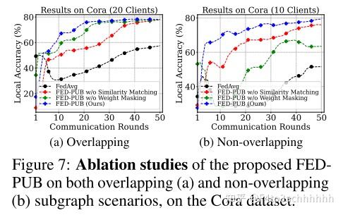 图联邦《Personalized Subgraph Federated Learning》阅读笔记 - 知乎
