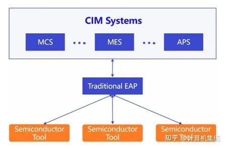 带你轻松了解半导体CIM系统之EAP (四) - 知乎