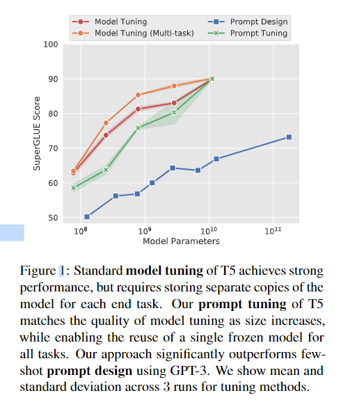 prefix-tuning/warp/p-tuning/parameter-efficient-prompt-tuning系列论文对比阅读笔记 - 知乎