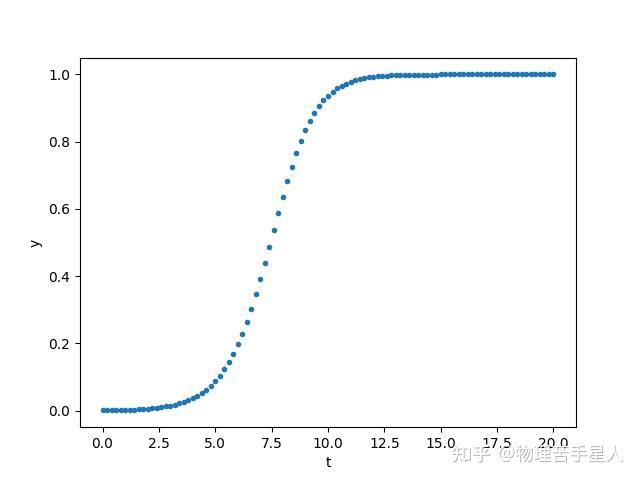 Solving Logistic Equation by Python （23/10/16更新） - 知乎