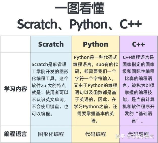 Scratch、 Python 、 C++，孩子学哪类编程语言更好？附伸手党免费少儿编程资源！ - 知乎