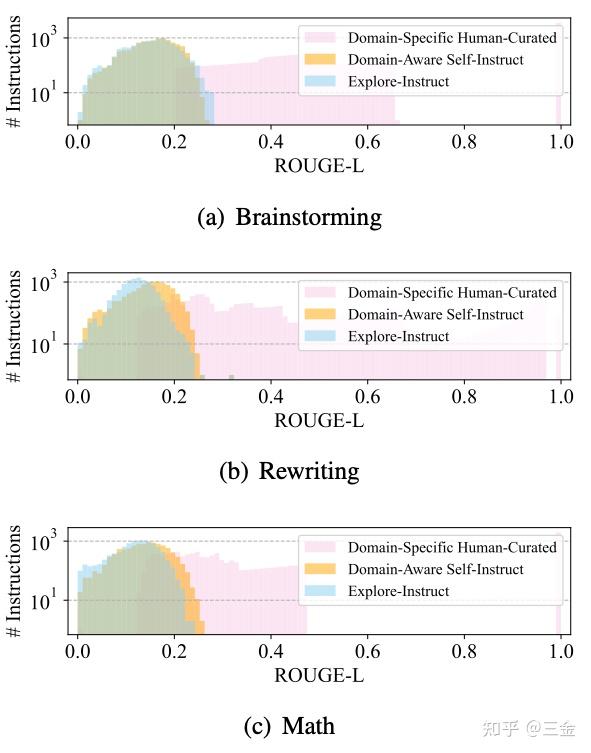 LLM指令数据构建与多样化方法实践及总结 - 知乎