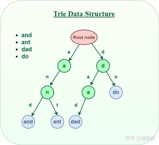 一文搞懂Trie树 - 知乎