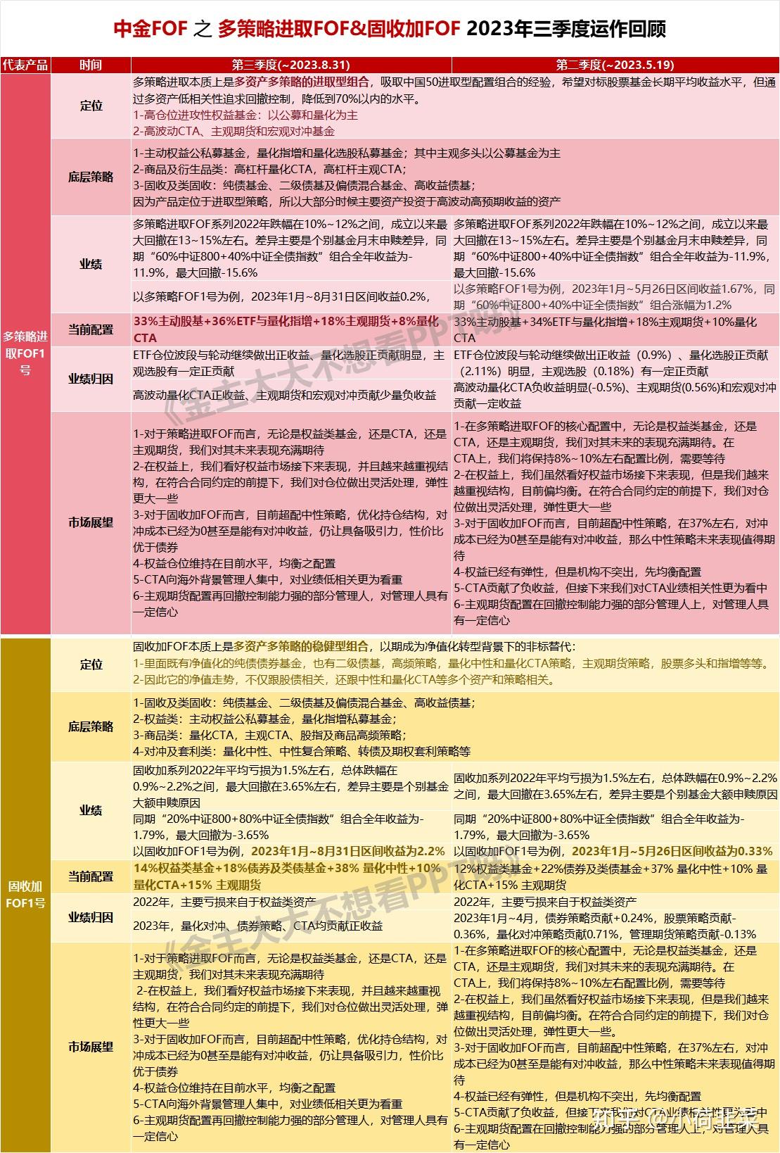 中金FOF 2023年三季度运作回顾+业绩+逻辑思维导图+规模 - 知乎