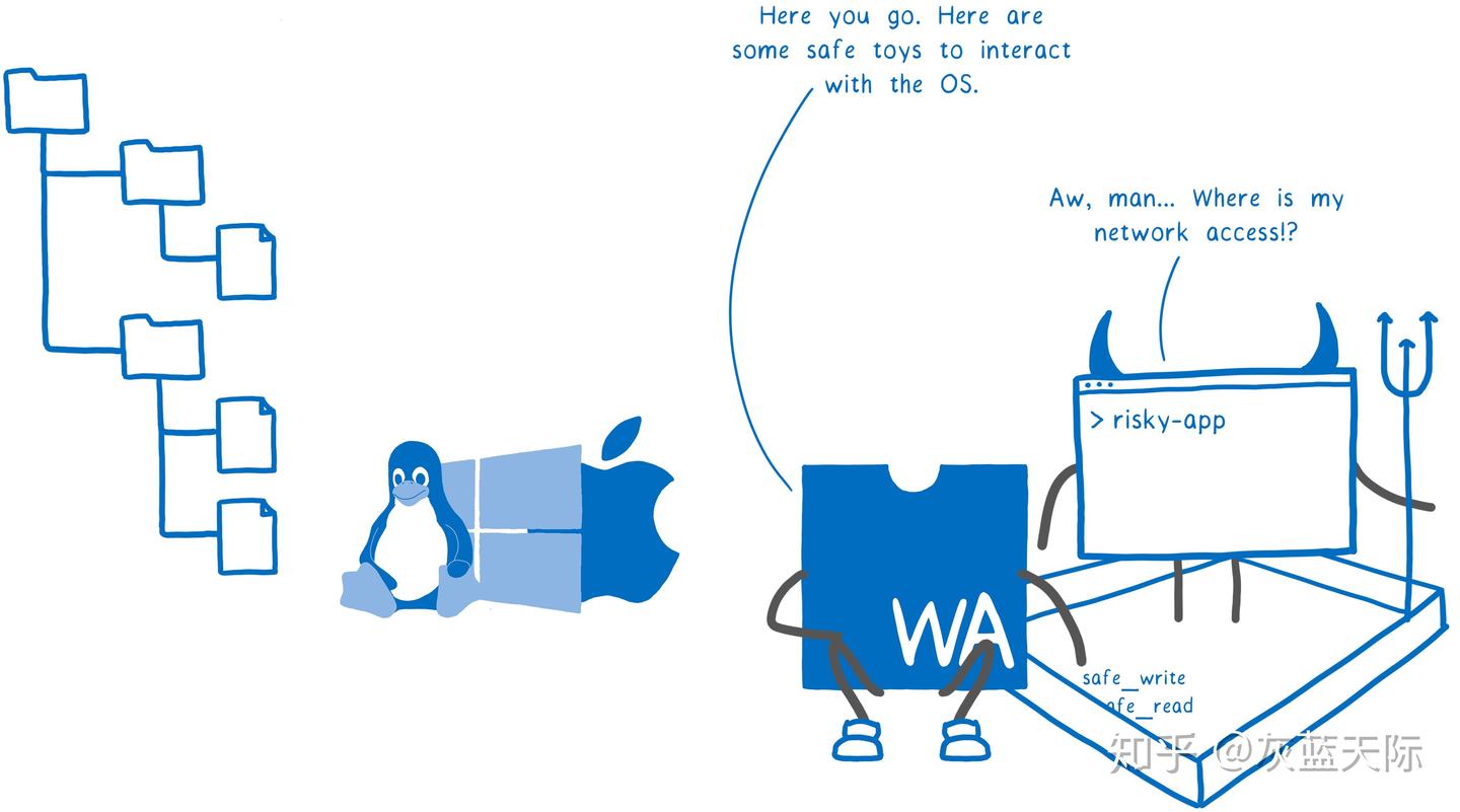 【译】【图文】标准化中的 WASI：在 web 之外运行 WebAssembly 的系统接口 - 知乎