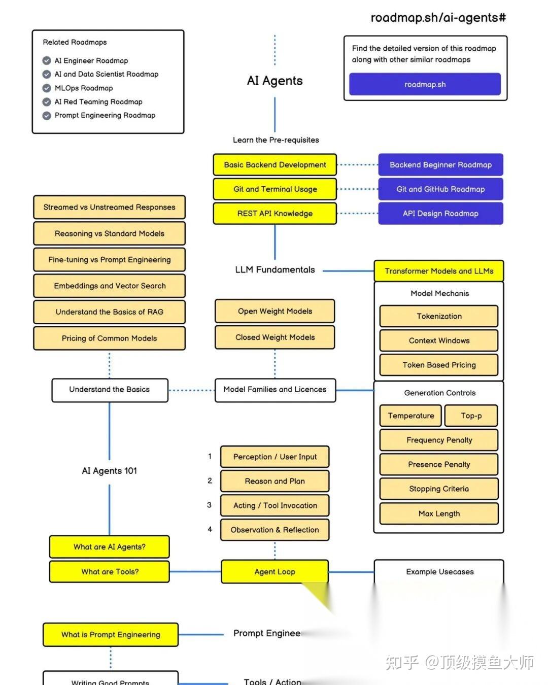 AI Agent开发路线图2025：从入门到精通，一文读懂智能体技术 - 知乎