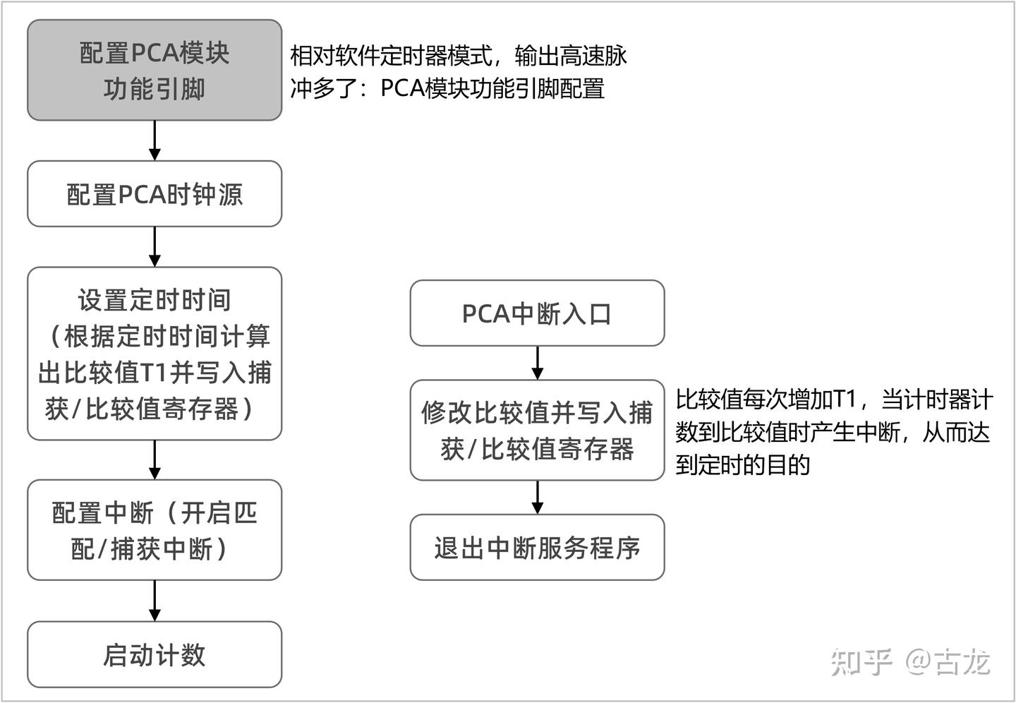 【STC8A8K64D4开发板】第2-16讲：可编程计数器阵列PCA - 知乎